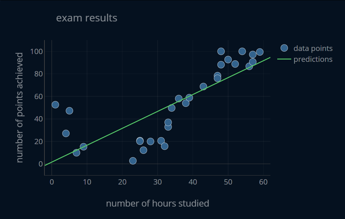 Bias, Variance, and Overfitting Explained, Step by Step